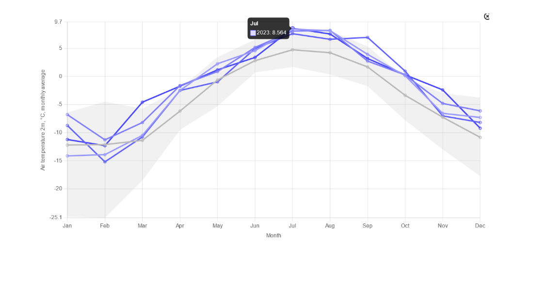 Deliverable report on Climate Data - INTERACT